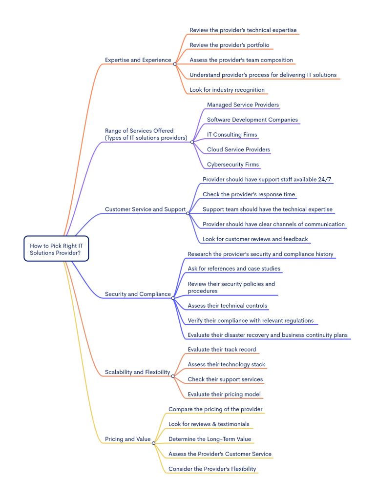 Things To Consider When Choosing An IT Solutions Provider