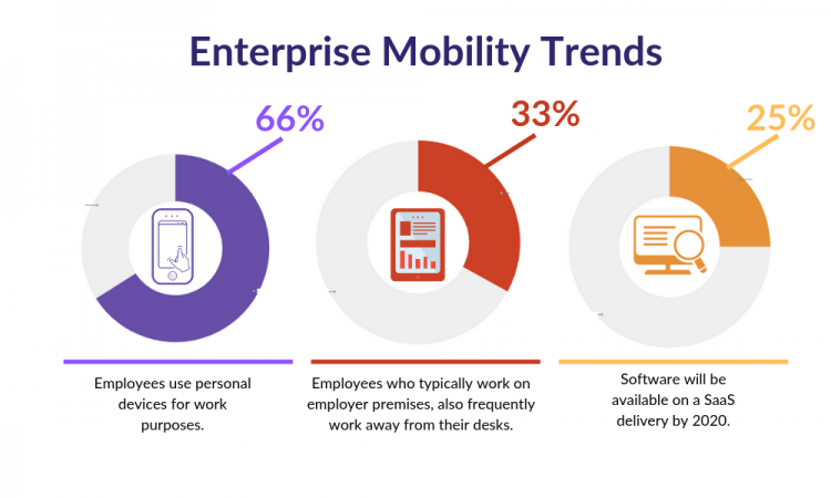 How Enterprise Mobility Solutions Is Proving A Game-changer For Businesses?
