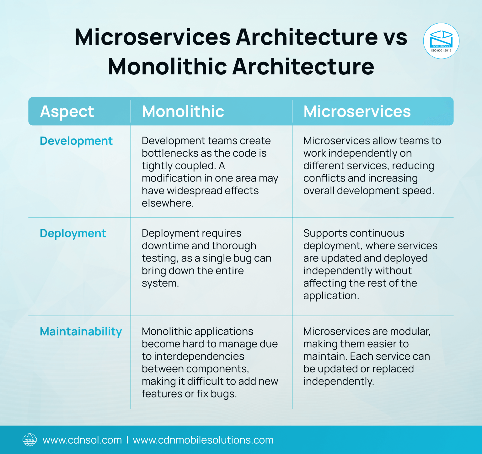 Breaking Down Monoliths: Power Of Microservices Architecture