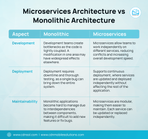 Breaking Down Monoliths: Power Of Microservices Architecture