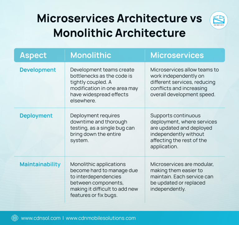 Breaking Down Monoliths: Power Of Microservices Architecture
