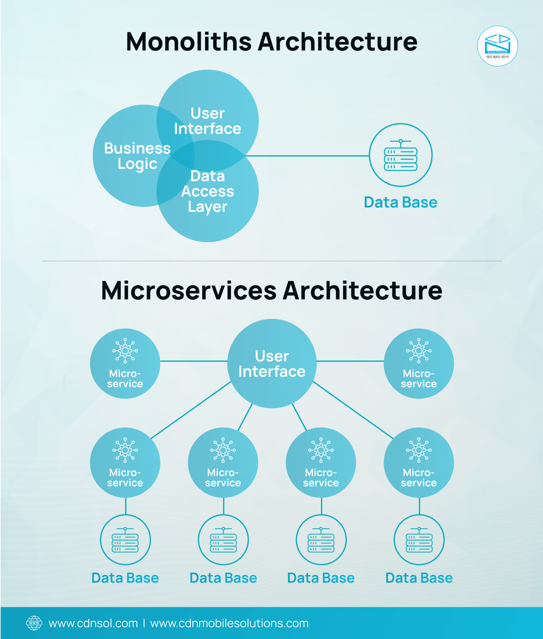 Breaking Down Monoliths: Power Of Microservices Architecture