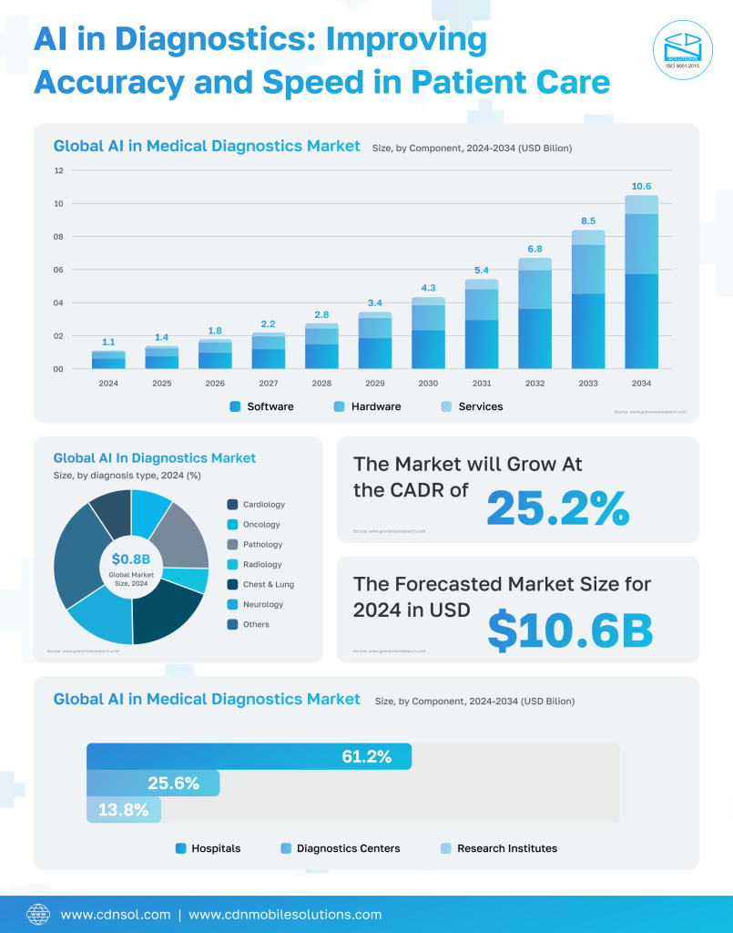 AI In Diagnostics: Improving Accuracy And Speed In Patient Care