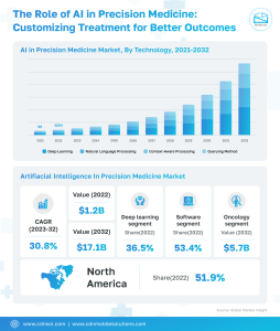 The Role Of AI In Precision Medicine: Customizing Treatment For Better Outcomes