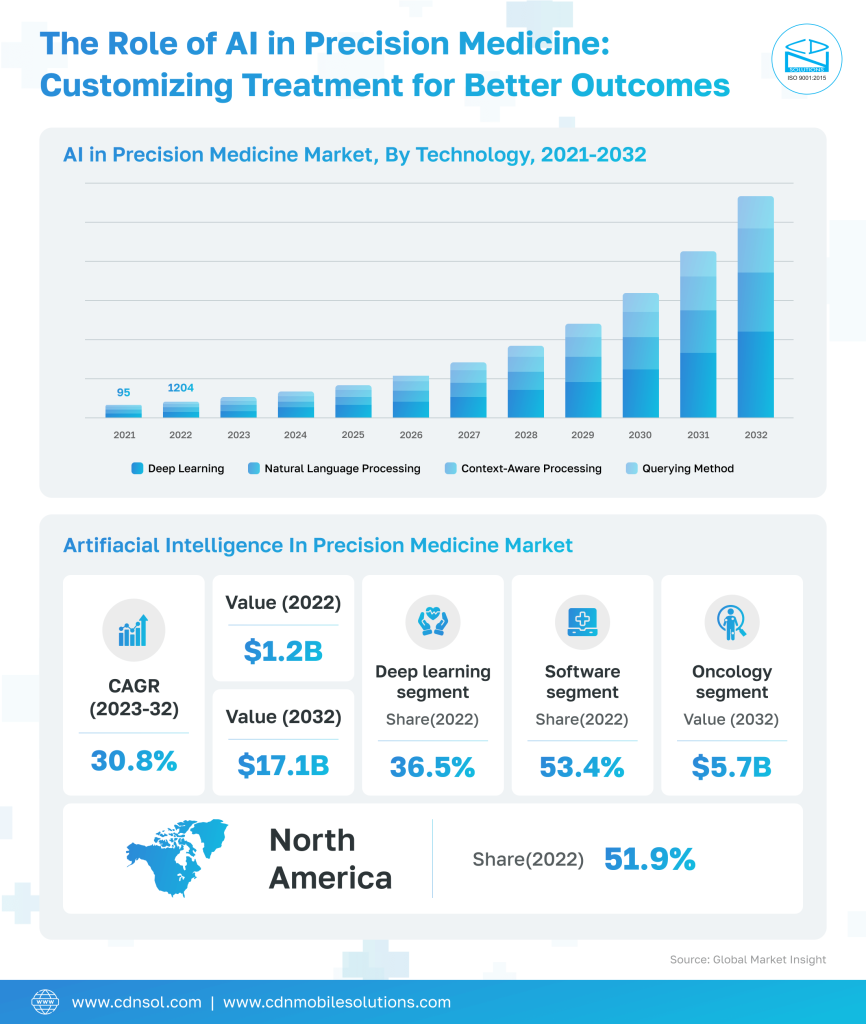 The Role Of AI In Precision Medicine: Customizing Treatment For Better ...